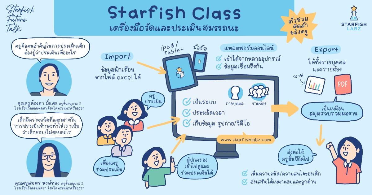 บทความ - Starfish Class เครื่องมือวัดและประเมินสมรรถนะ ตัวช่วยสุดล้ำของครู