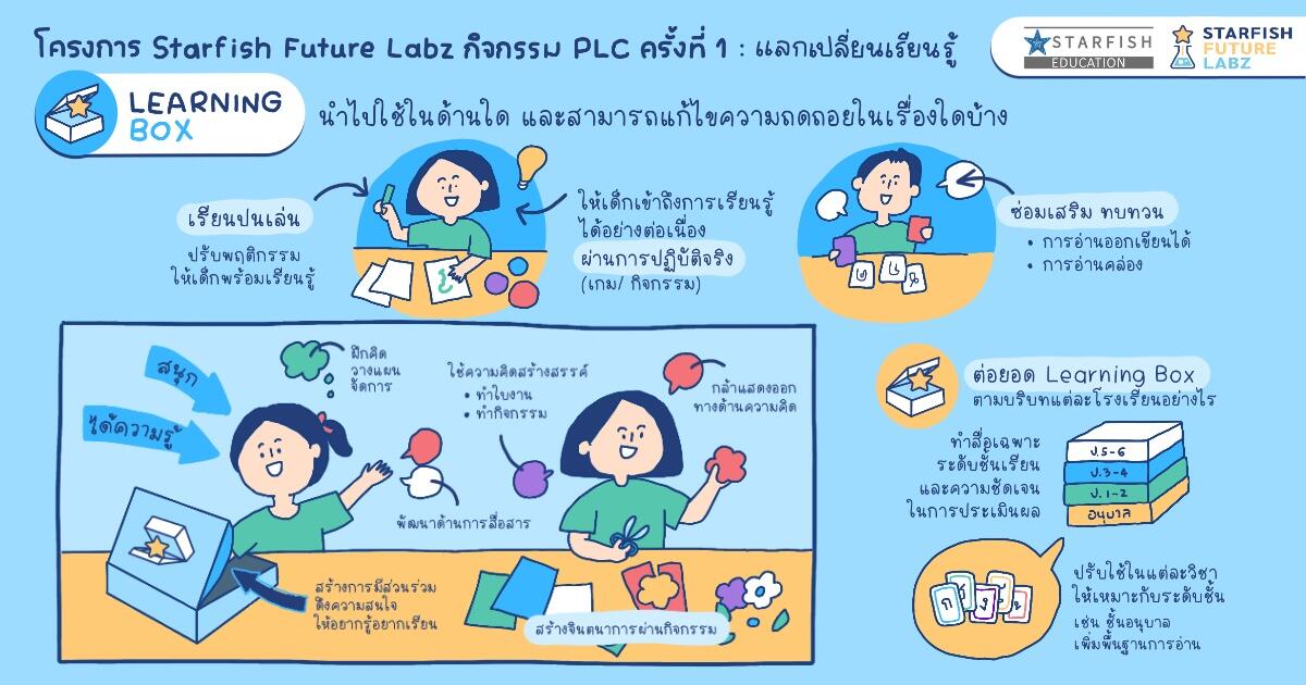 บทความ - PLC ครั้งที่ 1 : แลกเปลี่ยนเรียนรู้ ห้องย่อยที่ 6 (Learning Box)