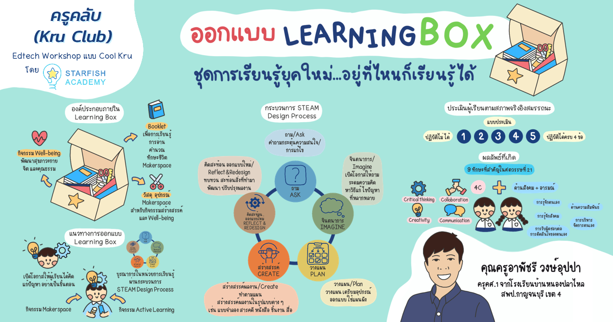 บทความ - ออกแบบ Learning Box ชุดการเรียนรู้ยุคใหม่ อยู่ที่ไหนก็เรียนรู้ได้